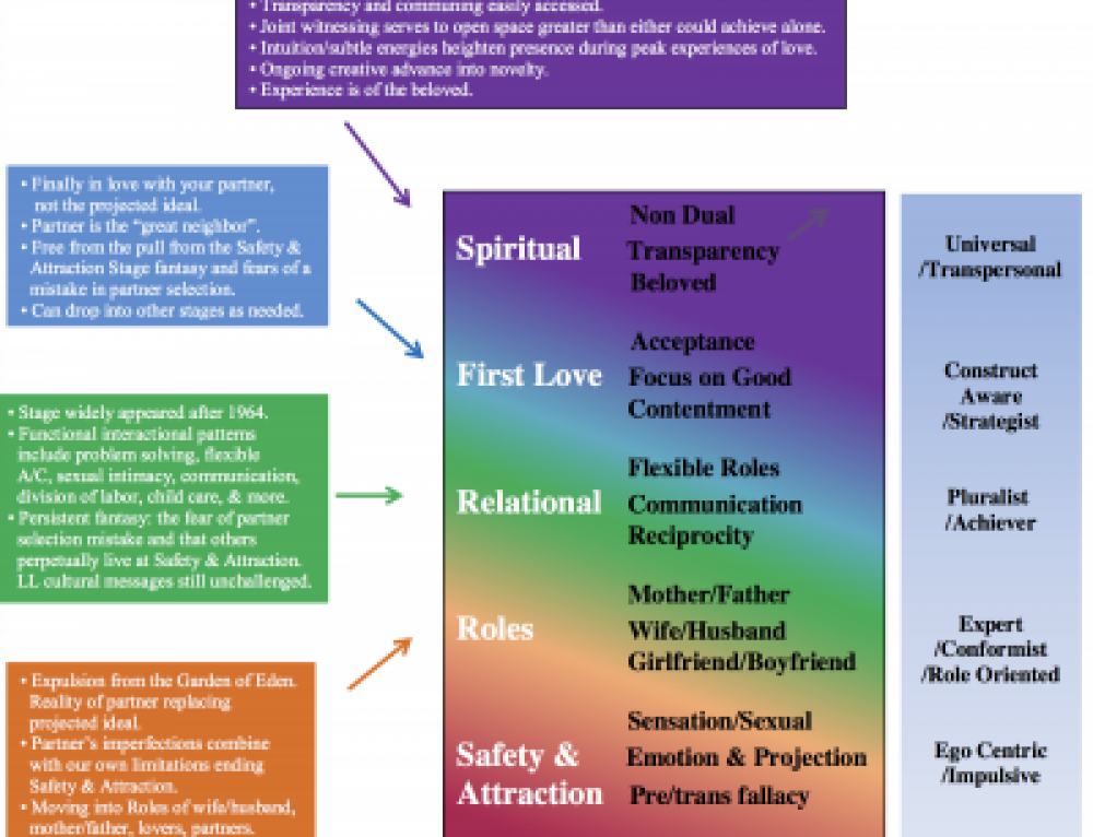 INTIMATE COUPLES Regression and Lower-Right Supporting Structures ...